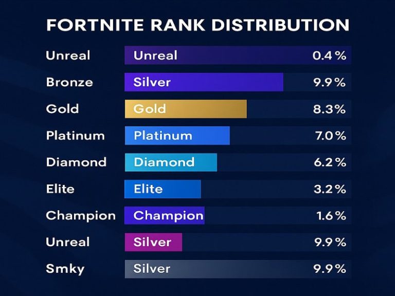 Fortnite Ranked Guide: Ranks, Tiers & Progression - Fabwags.com